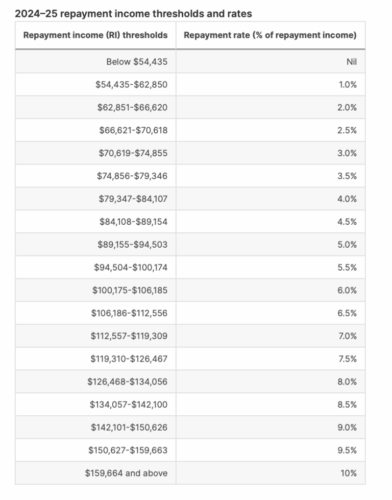 How Much University Really Costs in Australia (For Domestic Students ...